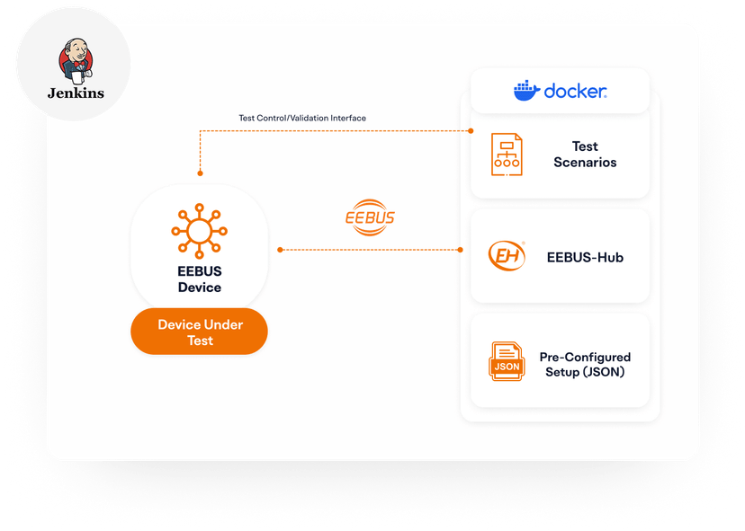 EEBUS Verify 360 | Automated EEBUS Testing